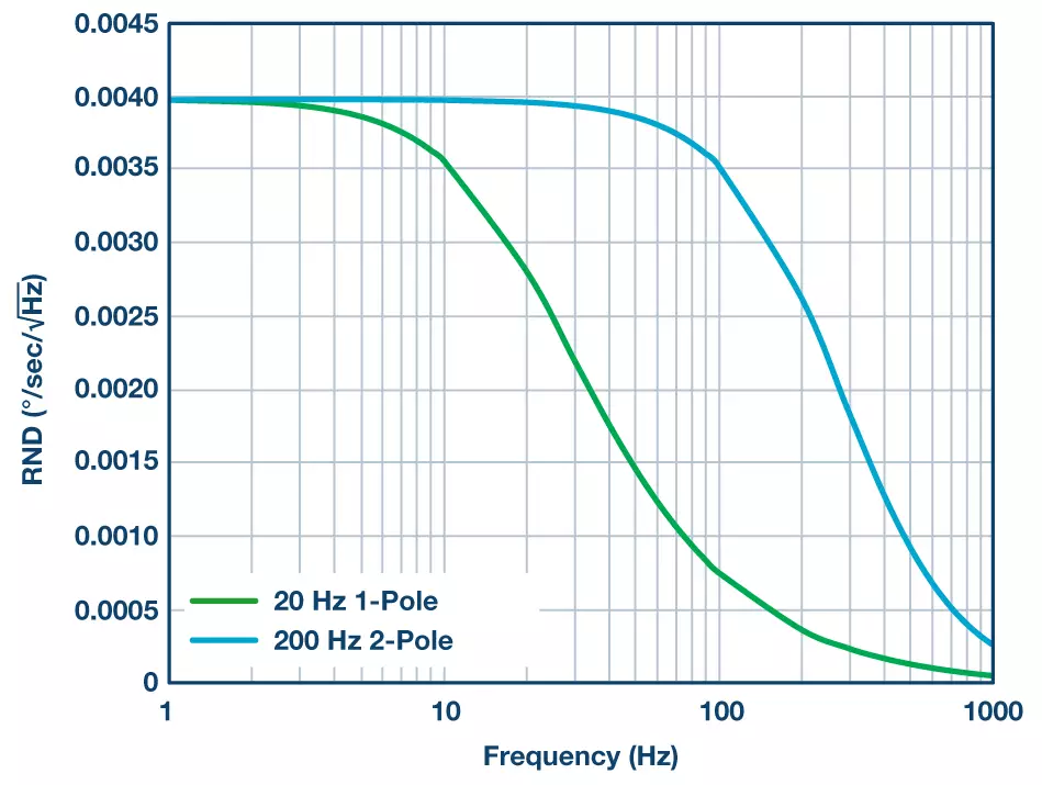 Ontwerpen voor Low Noise Feedback Control met MEMS-gyroscopen 197_10