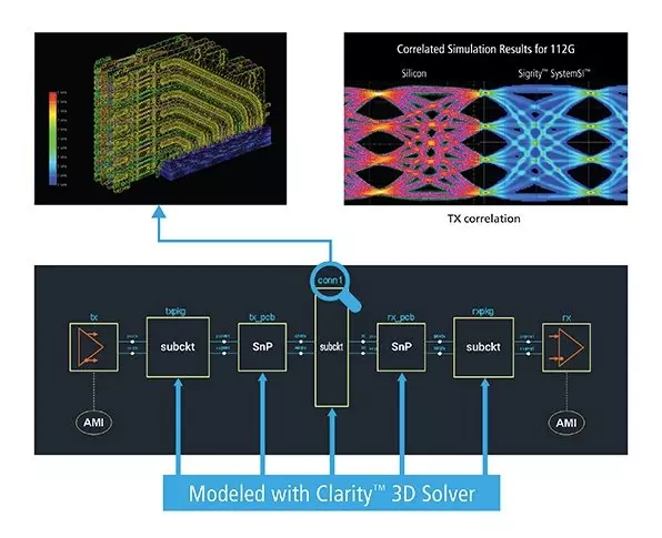 Risolutore 3D Clarity di Cadence.