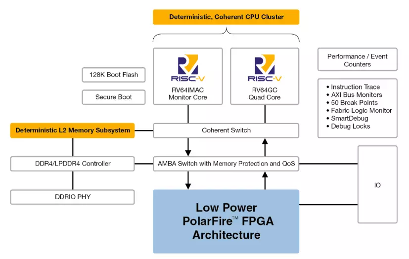 PolarFire FPGA Arkitekturo