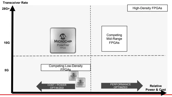 Vidēja diapazona FPGA ainava.