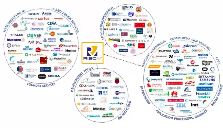 RISC-V ekosistema