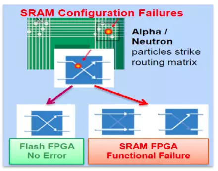 Microchip afferma che il suo FPGA flash non volatile non ha errori.