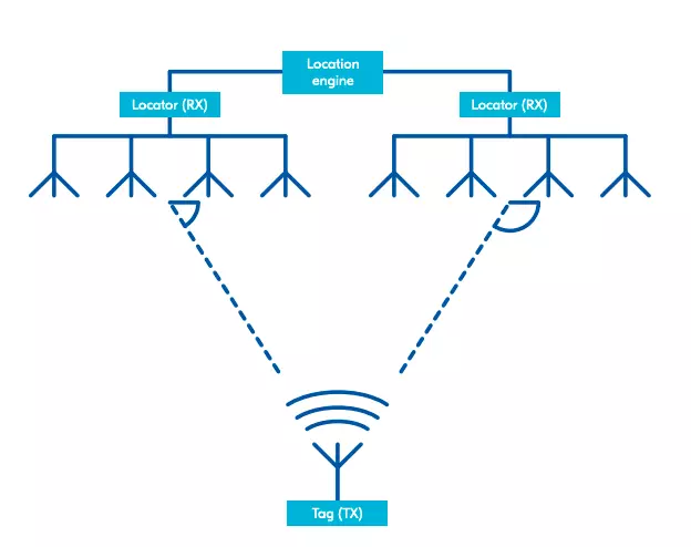 nRF52811 SoC . के साथ पिनपॉइंटिंग लोकेशन