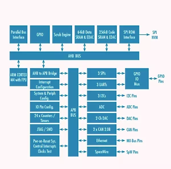 Diagram o VA41620