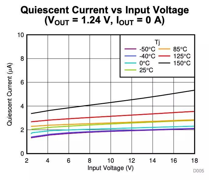 Utulivu wa sasa dhidi ya voltage ya pembejeo