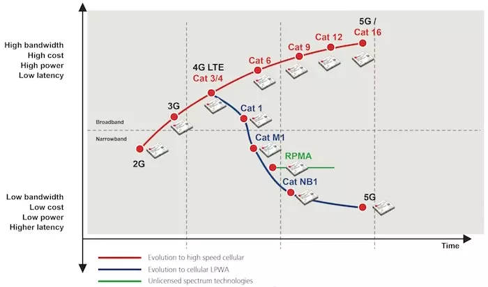 Implementácia komunikácie LTE Cat 1 pre IoT a M2M aplikácie 202_1