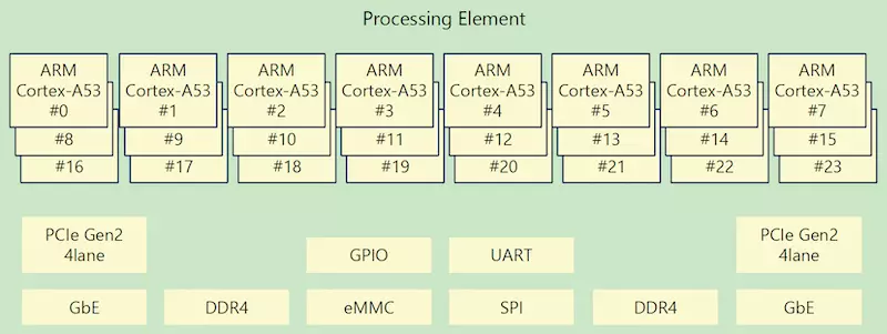 Element ta' pproċessar ta' SC2A11