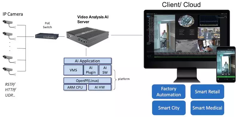 Arkitettura ta' sistema ta' vidjo intelliġenti għal server edge AI