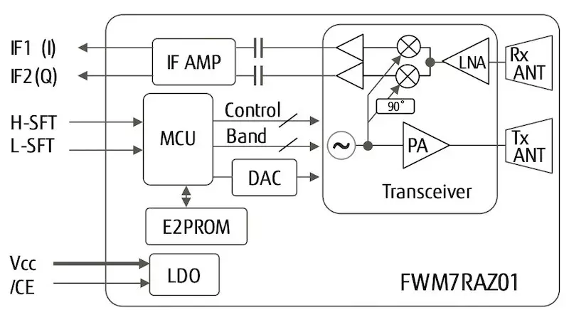 Blokschema van FWM7RAZ01