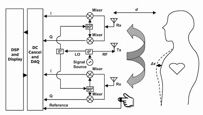 Diagram van Doppler-radarsysteem