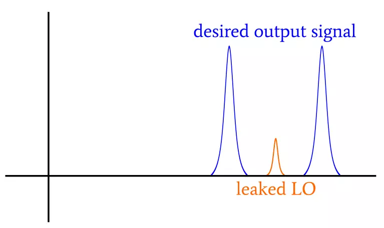 د RF سپیکٹرم