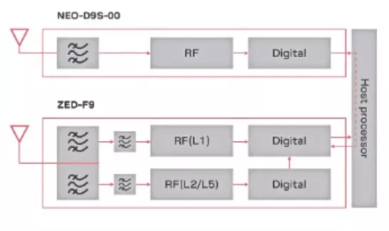 GNSS ճարտարապետություն