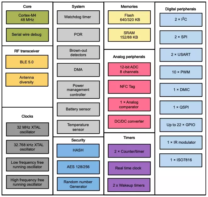 Høynivå blokkdiagram for QN9030 og QN9090 MCUer