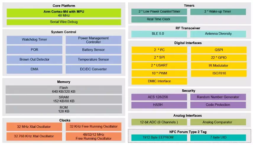 Blokkdiagram for QN9030 og QN9090 MCUer