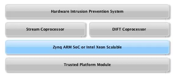 Avadanlıq komponentlərinin və FPGA əsaslı platformaların aparat təhlükəsizliyi üçün necə birlikdə işlədiyini göstərən diaqram.