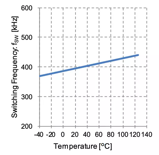 Perjungimo dažnis skiriasi priklausomai nuo temperatūros pokyčių