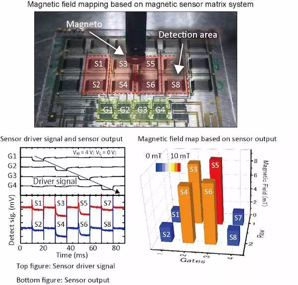 Diagramme und eine magnetische Abbildung der Sensorausgabe eines Magnetsensor-Matrixsystems.