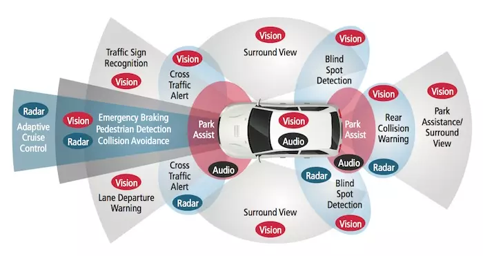 ADAS (Automotive Advanced Driver Assistance Systems) IP ဖြင့် ပိုမိုထက်မြက်ပြီး အန္တရာယ်ကင်းသော ကားများကို ဖော်ဆောင်နေသည်