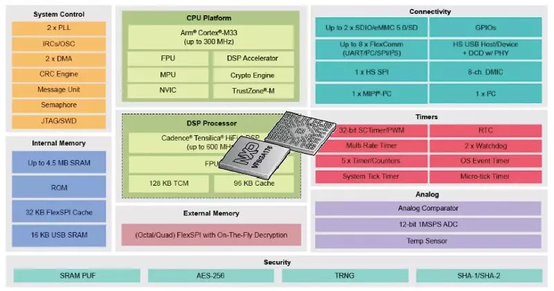 NXP нь Edge төхөөрөмжийн дуу хоолой танихад зориулагдсан Crossover MCU гэр бүлийг зарлалаа