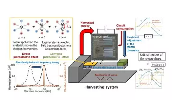 Os circuitos integrados de captación de enerxía do CEA-Leti traballan nun sistema máis grande