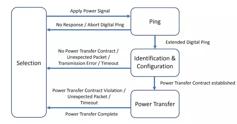 Fases de transferência de energia para o perfil de energia da linha de base.