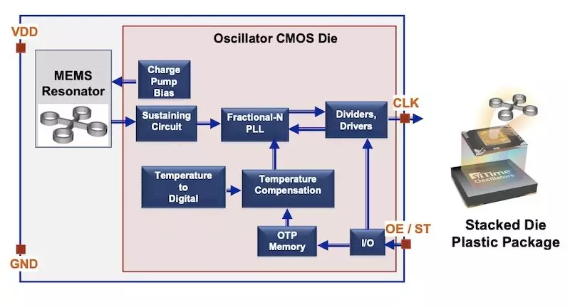 Arsitektur osilator MEMS SiTime