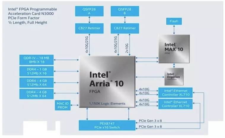 Architecture ntawm Intel FPGA PAC N3000