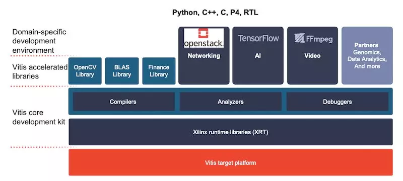 Xilinx's SmartNIC-prestaasjesstapel