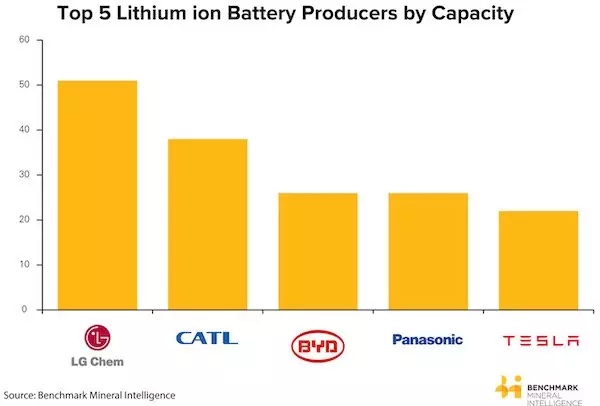 Graf pěti největších výrobců lithium-iontových baterií podle kapacity.