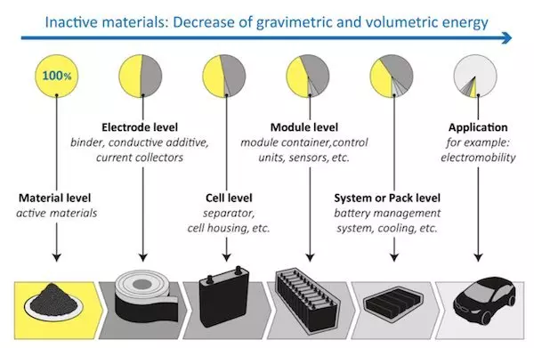 Un'illustrazione schematica della catena di produzione di una batteria.