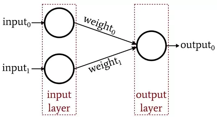 Perceptron የነርቭ አውታረ መረብ