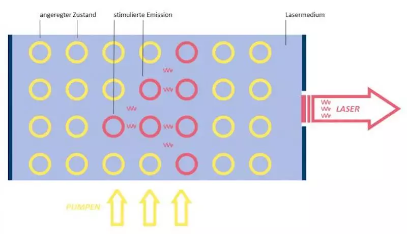 Un diagramma del processo di pompaggio che alimenta l'energia di un laser nel mezzo attivo.