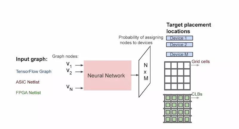 Pregled optimizacije položaja ciljanih lokacija za postavljanje za TensorFlow grafove, ASIC i FPGA popise mreža.
