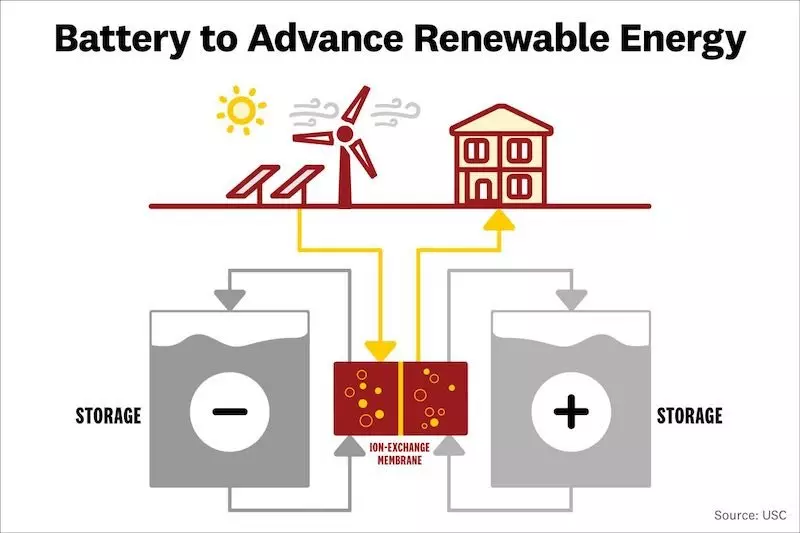 'n Diagram van hoe die redoks vloei battery.