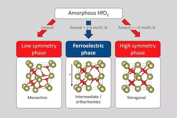 Een diagram dat de ferro-elektrische fase van amorf hafniumoxide toont.