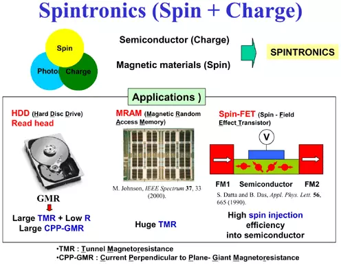 Schéma aplikácií spintroniky.