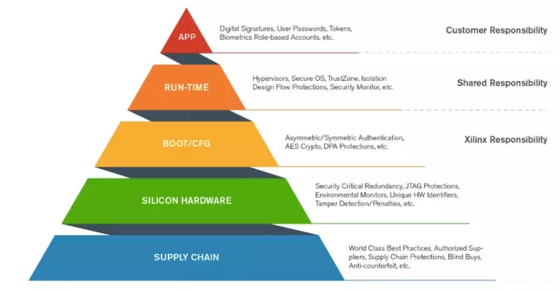 Piramid keselamatan reka bentuk Xilinx