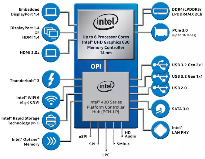 رسم تخطيطي لمعالج Intel Core VPRO U من الجيل العاشر