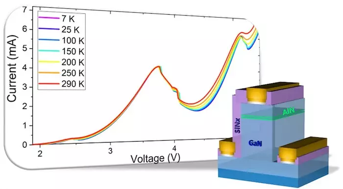 Ienfâldich diagram fan 'e galliumnitride-basearre resonante tunnelingdiode.