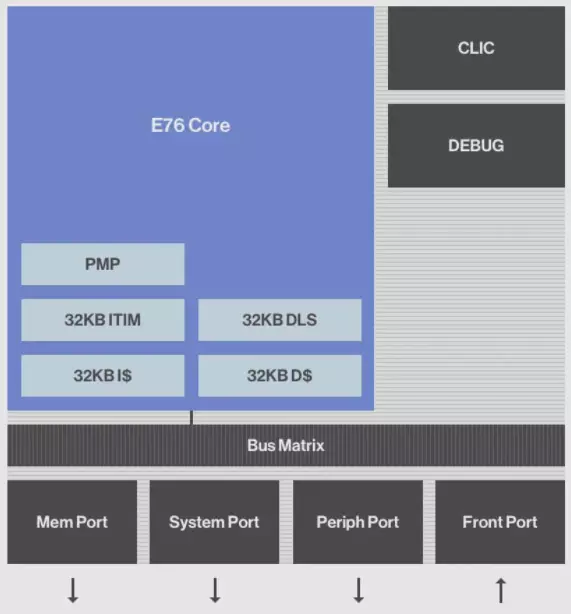 E76 blokinė schema