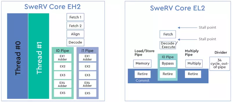 SweRV કોર EH2 અને EL2 નું ડાયાગ્રામ