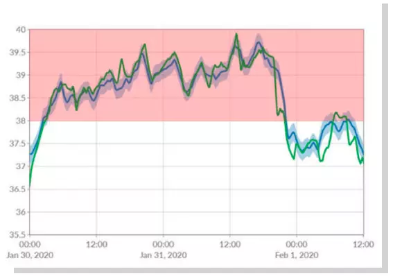 praćenje povišene telesne temperature