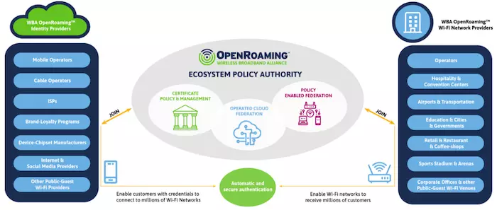 OpenRoaming çarçuwasynyň arhitekturasy