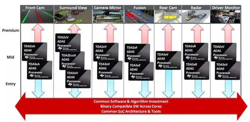 TI's portfolio ea ADAS solutions