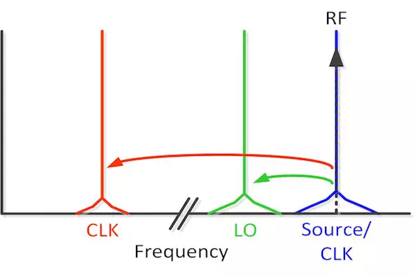 Clock-Noise Impact sa RF Signals para sa Iba't ibang Arkitektura ng Receiver