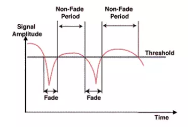 Multipath Signal Fade