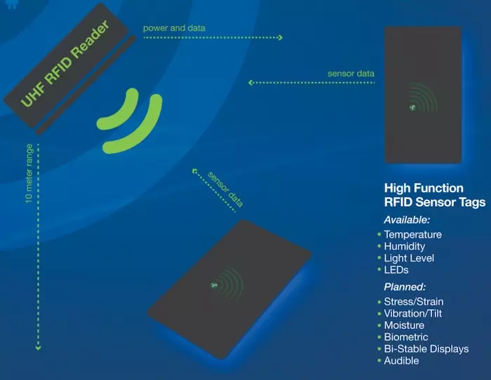 Li-tag tsa sensor ea Powercast RFID