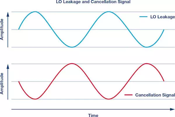 انتقال LO Leakage - یک مشکل صفر-IF