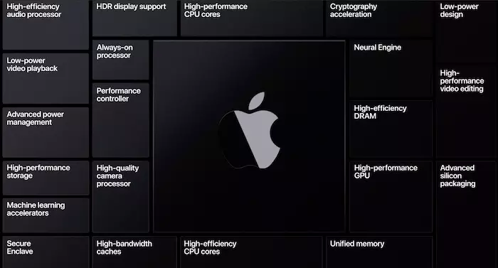 Apple inicia Intel Silicon para dar paso a sus procesadores internos. ¿Qué impulsó el cambio?