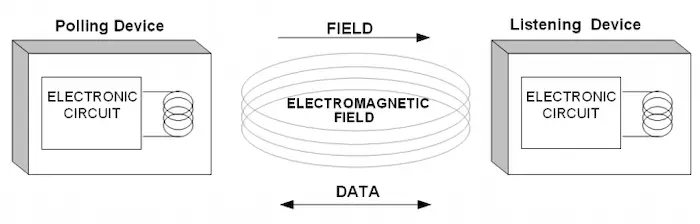 La structure de base de la transmission de données avec NFC